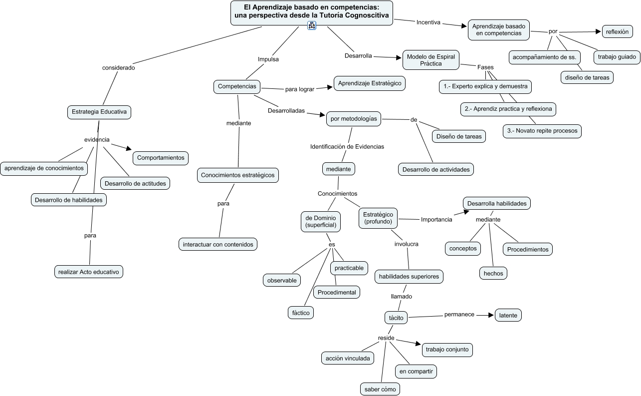 Aprendizaje basado en Competencias - tutoría cognoscitiva